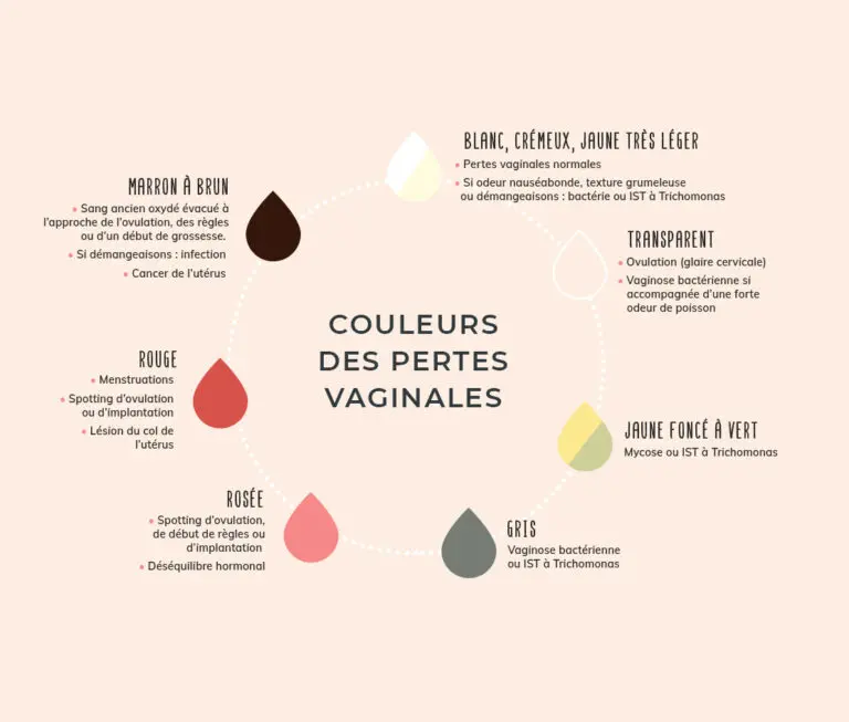 Pertes vaginales - Emancipées